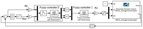 Variable Universe Fuzzy Controller For An Independent Metering System Of Construction Machinery
