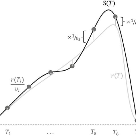 Example Of Interval Censoring For L2 Stage And Double Interval
