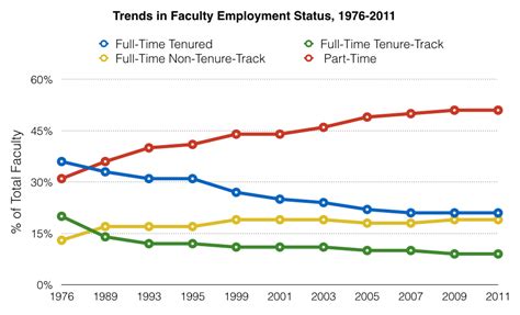 Choosing Your Graph Types Databox Digital