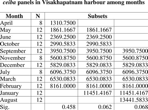 Post Hoc Tukey HSD Test Result On The Recruitment Of Spionids On B Download Scientific Diagram