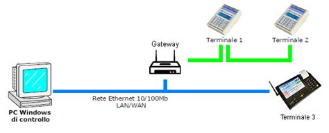 Metodi Di Connessione Logica Tecnologie Informatiche