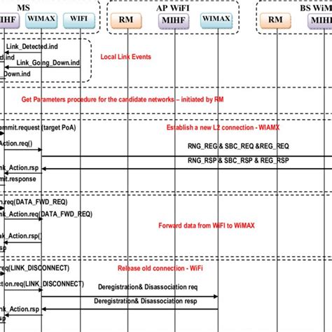 The Msc For A Vertical Handover Between Wifi And Wimax Download Scientific Diagram