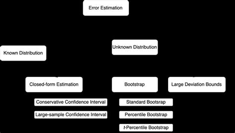 Overview Of Error Estimation Download Scientific Diagram