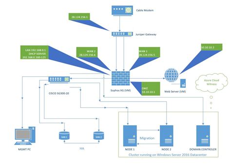 Explain The Difference Between Lan And Wan Firewall Rules
