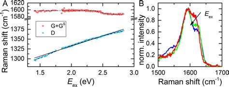A Dispersion Of D Band And The Two Overlapping Bands G And G S As A Download Scientific