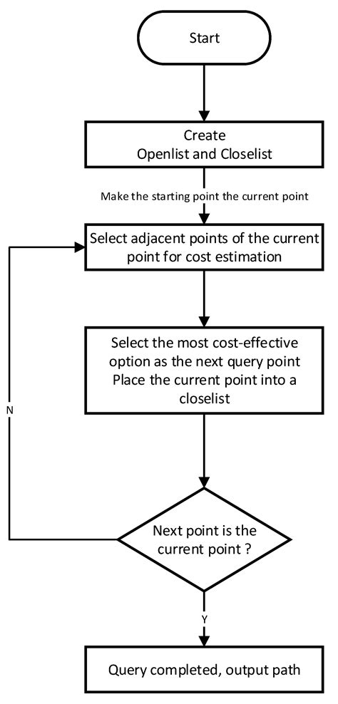 Grid Based Non Uniform Probabilistic Roadmap Based Agv Path Planning In
