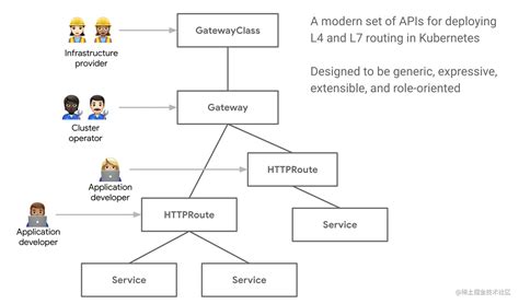 从实战中上手 Kubernetes Gateway Api 的正确姿势kubernetes Sigs 的 Gateway 掘金