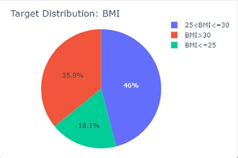 bmi distribution in the data set download scientific diagram