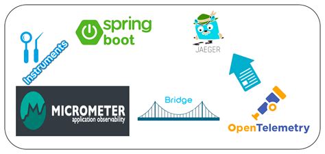 Springboot Grpc Micrometer Opentelemetry And Jaeger Medium