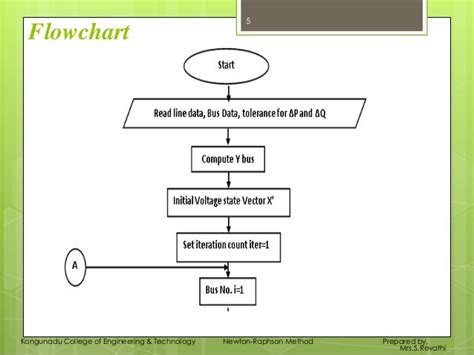 275765706808310343 Algorithm And Flowchart Of Newton Raphson Method