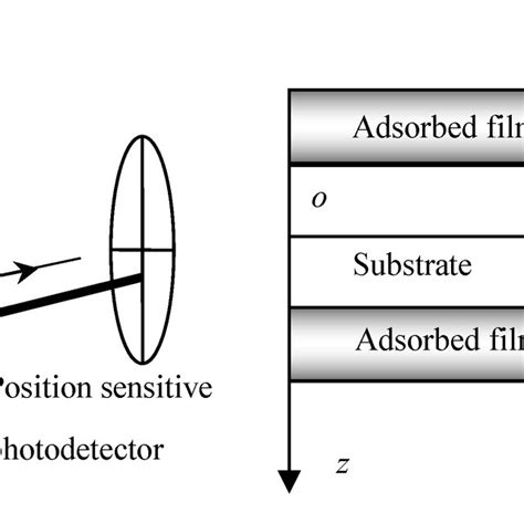 A Theoretical Elastic Modulus Variation Lines Of Dsdna Films With