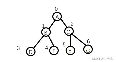 顺序存储二叉树（java） java顺序二叉树 csdn博客