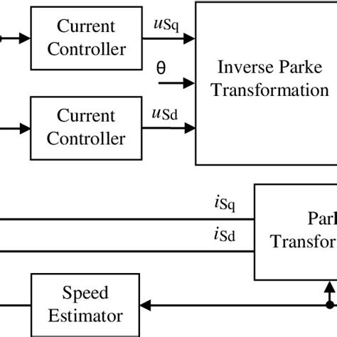 Field Oriented Control Block Diagram Download Scientific Diagram