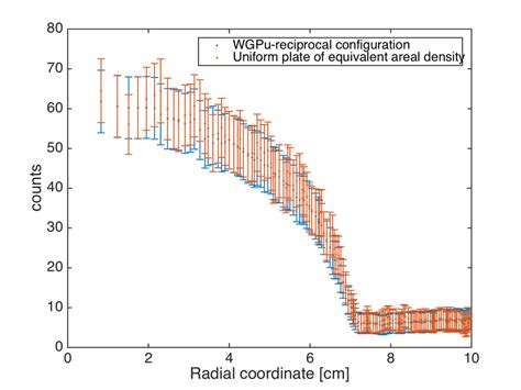 The Radial Distribution Of Epithermal Neutron Counts In The Detector Download Scientific