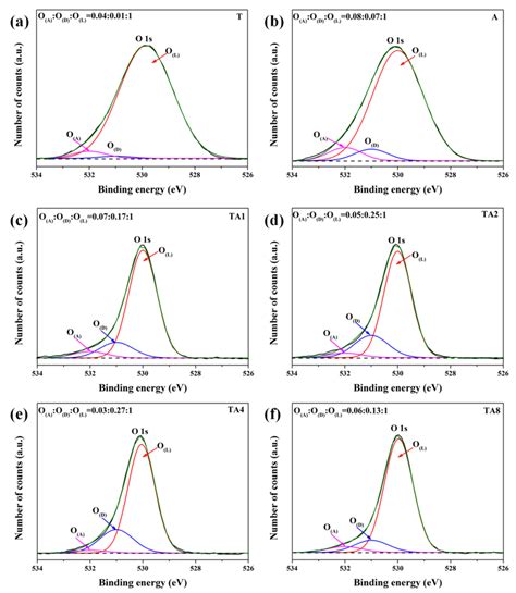 A F The High Resolution Xps O1s Core Level Spectra Of T A Ta1 Ta2