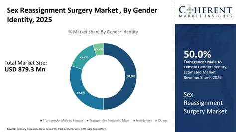 Sex Reassignment Surgery Market Size And Forecast 2025 2032