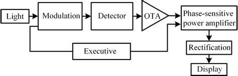 the block diagram of an infrared temperature sensor download