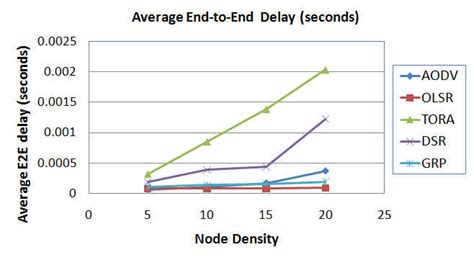 comparison of average end to end delay sec vs node density download