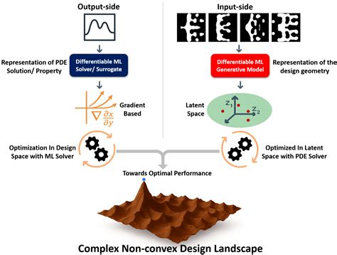 논문 리뷰 Inverse Design In Nanophotonics Via Representation Learning