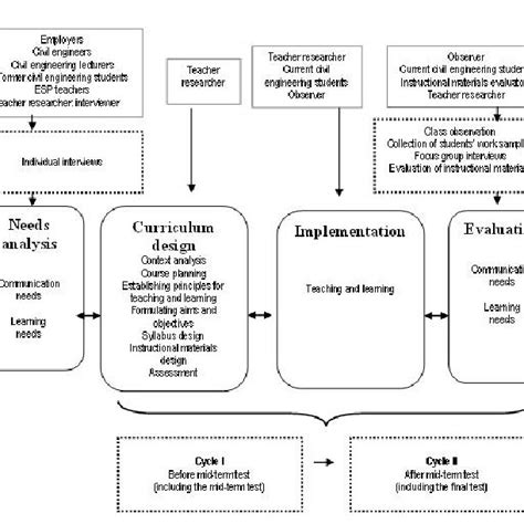 PDF A Framework For Investigating Learner Needs Needs Analysis Extended To Curriculum Development