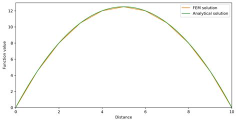 Numerical 1 D Fem Solution Of The Heat Diffusion Equation — Finite