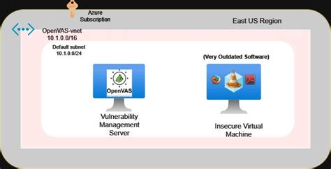 Vulnerability Scanning With Openvas Unveiling Cybersecurity Insights