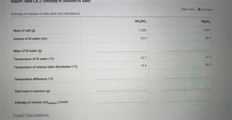 solved report table ca 2 enthalpy of solution or salts