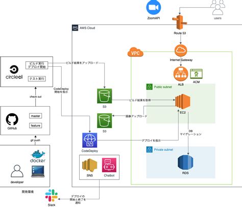 aws docker circleci laravelでポートフォリオを作成してみた【参考リンク付き】 vue js qiita