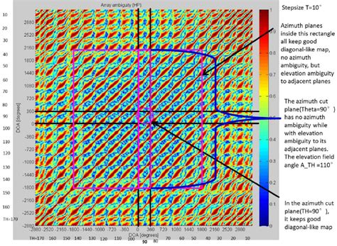3 d ambiguity pattern of measured 2 d array download scientific diagram