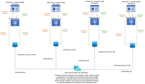 learn about azure elastic san and vm performance microsoft learn