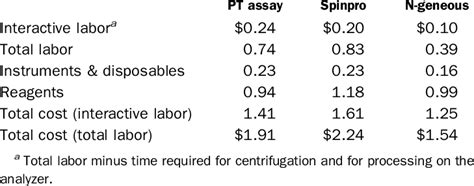 Cost Analysis Of Hdl C Assays Download Table