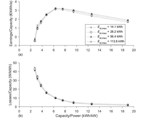 Optimization Based On Variation Of The Battery Capacity To Power Ratio