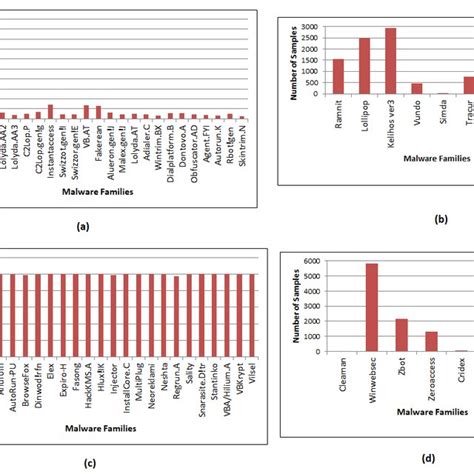 Distribution Of Malware Over Classes In The A Malimg B Big 2015 Download Scientific