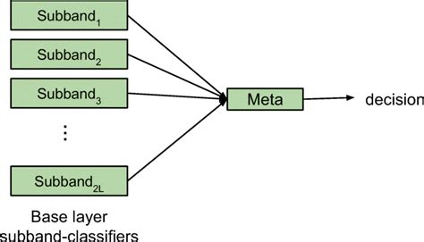 one level fusion of decisions of base layer subband classifiers in a