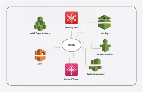 Implementing Nist Based Security Using Aws Native Services Ltimindtree