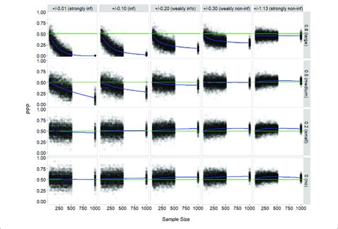 Posterior Predictive P Value By Sample Size Correlation Size And