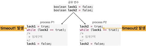 쉽게 배우는 OS Chapter 프로세스 동기화 공유자원 임계구역