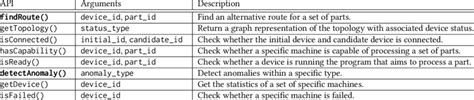 Intent Level And Task Level Northbound API Examples Download Scientific Diagram