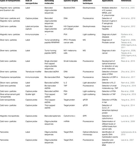 General Data On Nanoparticle Based Bio Barcode Sensing Download