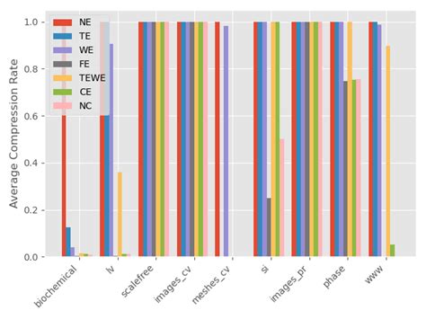 The Average Compression Rate For Each Dataset And Equivalence Type