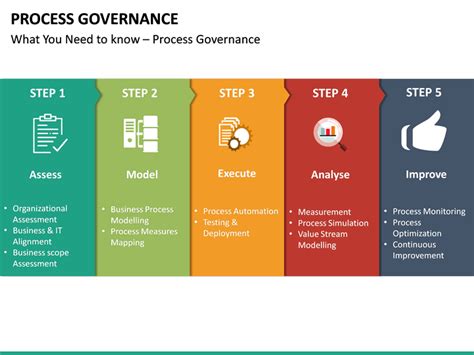 Process Governance Powerpoint Template Sketchbubble