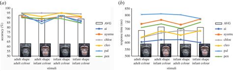 Accuracy A And Response Time B Download Scientific Diagram