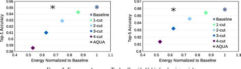 Figure 3 From A Case For Dynamic Activation Quantization In Cnns Semantic Scholar