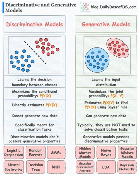 generative vs discriminative models in machine learning