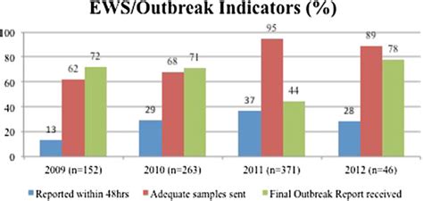 Outbreak Indicator Performance Of The System 2009 2012 Download