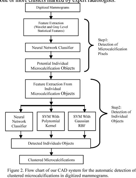 Figure 1 From Comparison Of Svm And Neural Network Classifiers In