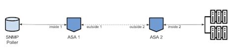 How To Enable SNMP On A Cisco ASA When The Collector Is Across A VPN Auvik Support