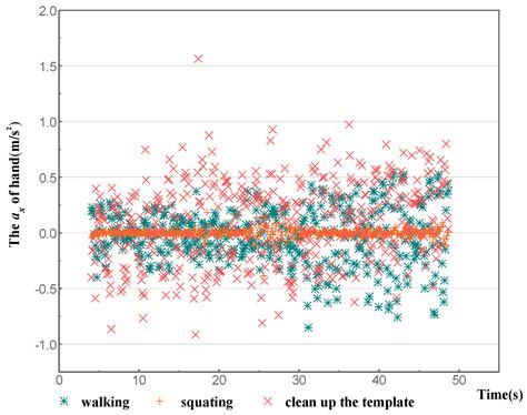 Sensors Free Full Text Research On Construction Workers Activity