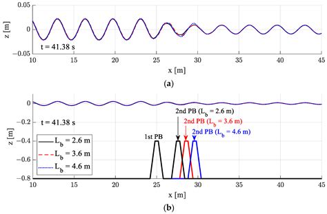 Wave Characteristics Over A Dual Porous Submerged Breakwater Using A Fully Nonlinear Numerical
