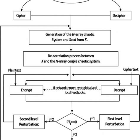 Flow Diagram For The Chaotic Encryptiondecryption System 151